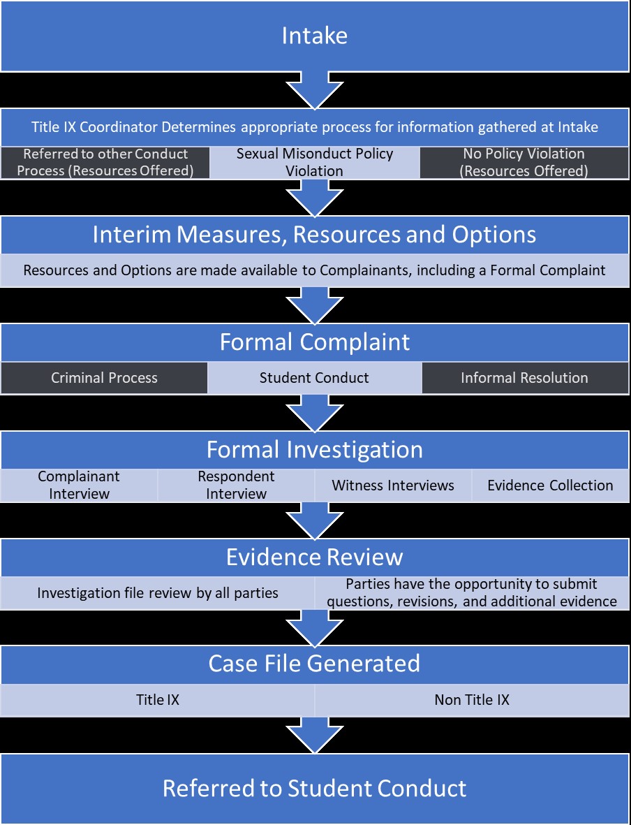 Investigative Process | Ithaca College
