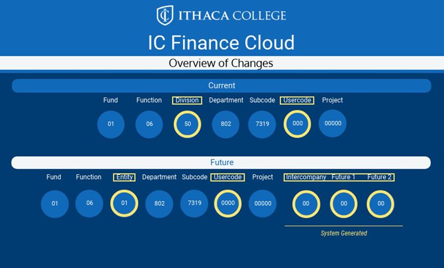 Understanding Changes to the Chart of Accounts in IC Finance Cloud ...