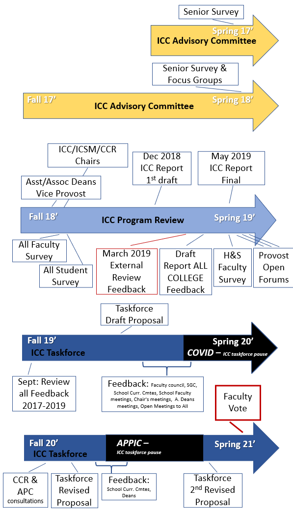 ICC Revisions Timeline | Ithaca College