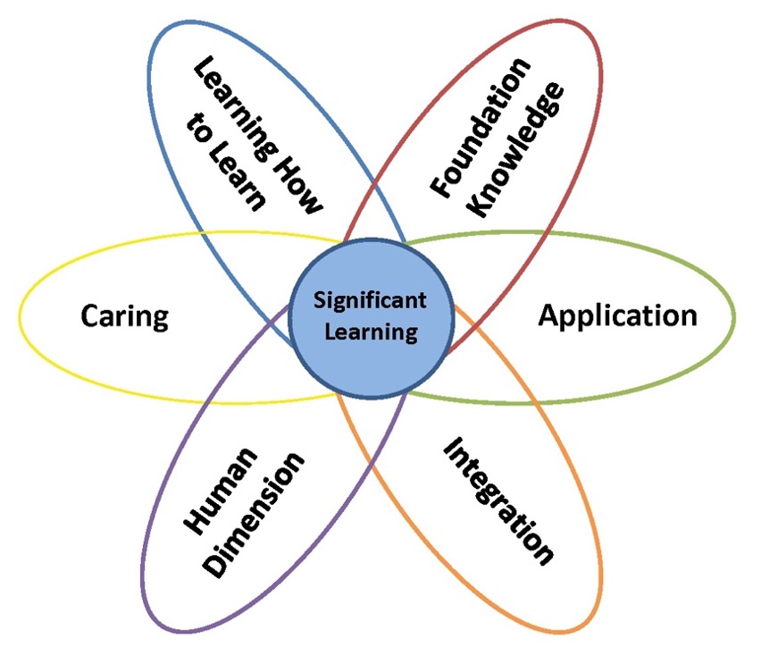 Significant learning | Ithaca College