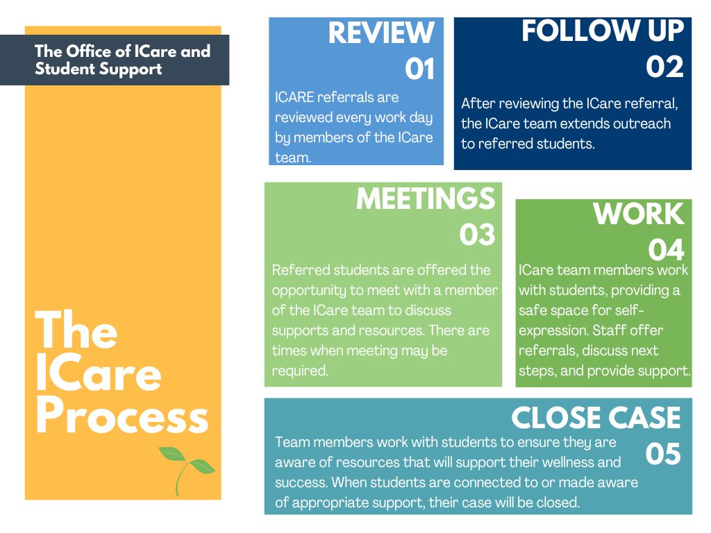 ICare Process | Ithaca College