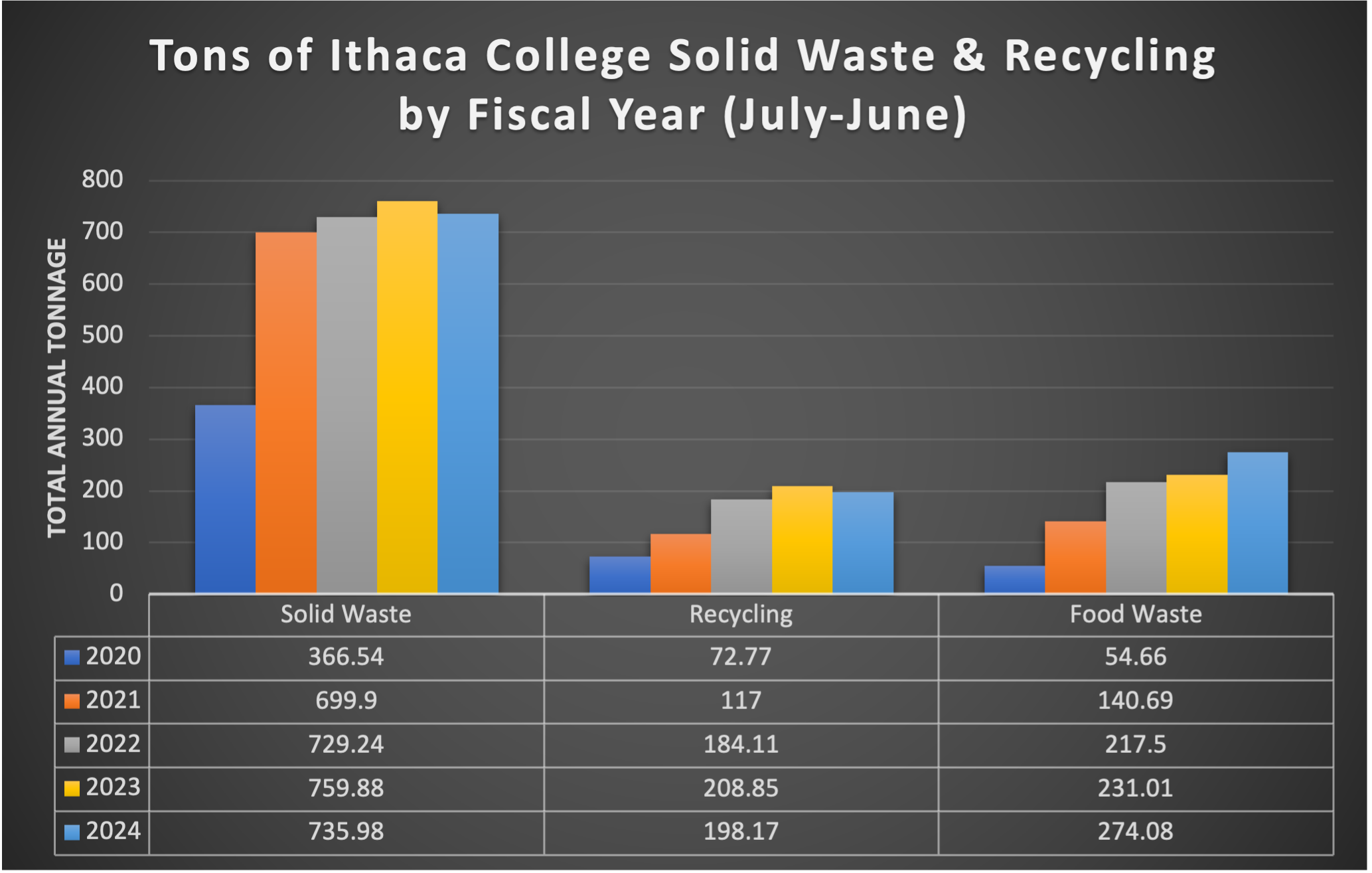 Solid Waste and Recycling | Ithaca College
