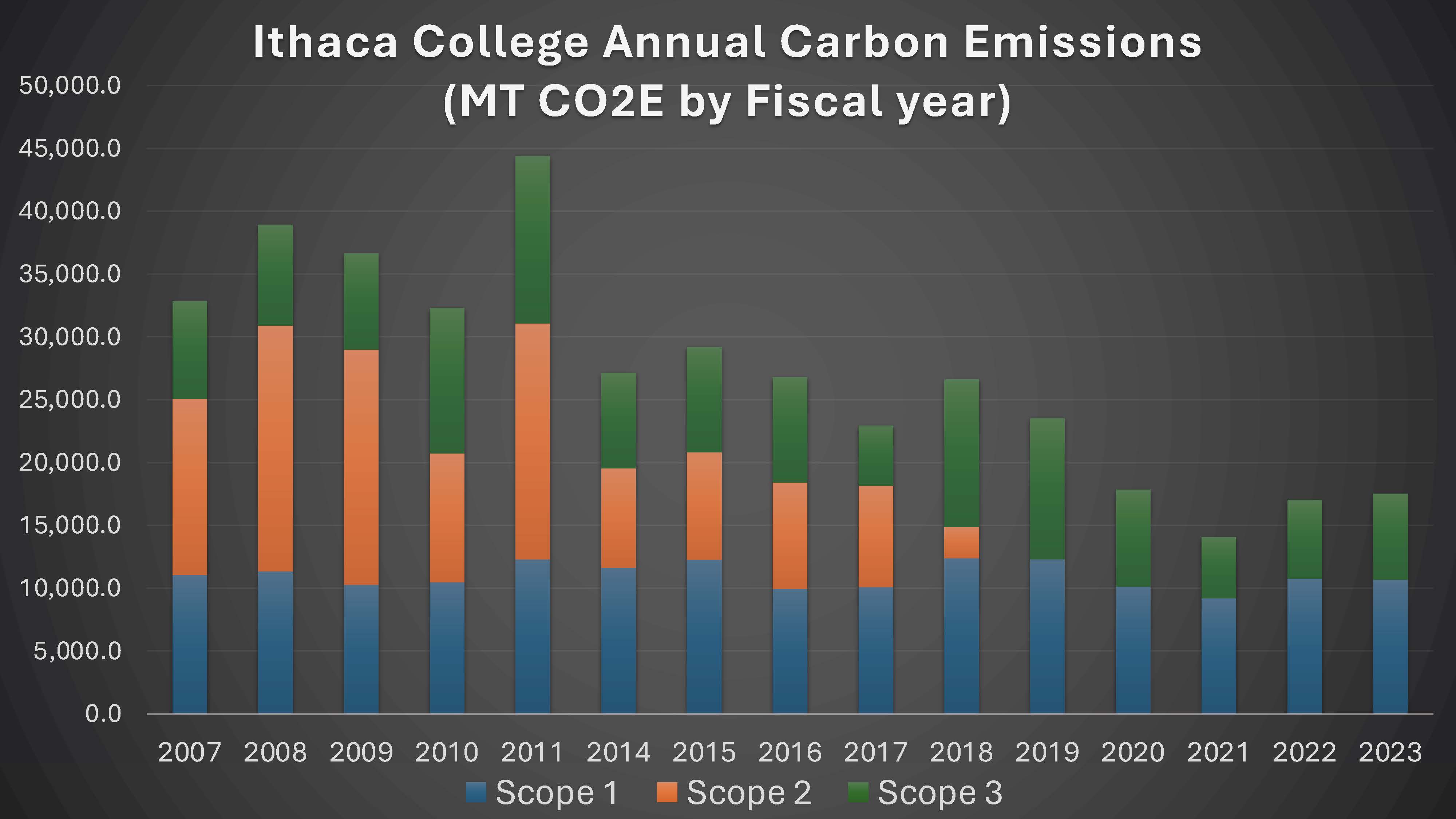 Greenhouse Gas Emissions | Ithaca College