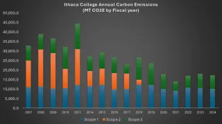 Greenhouse Gas Emissions | Ithaca College